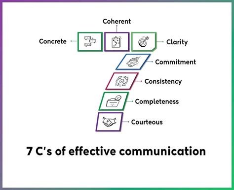 The 7 Cs Of Effective Communication Abdullah M Ababtain Posted On