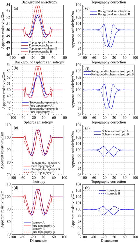 Dc Resistivity Forward Modelling For Arbitrarily Anisotropic Media