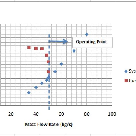 The Operating Point Of The Main Pump Download Scientific Diagram