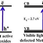 Uv Light Active Metal Oxides And Visible Light Active Metal Oxides