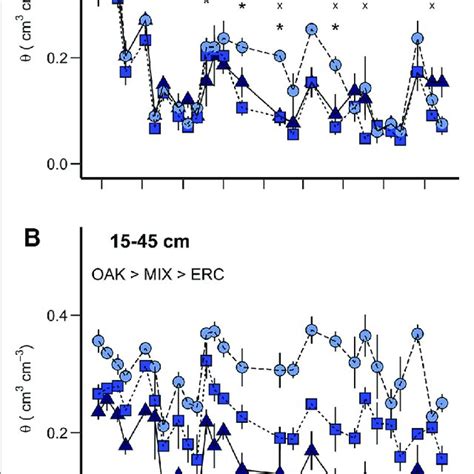 Mean Diameter At Breast Height Dbh Basal Area Ba And Tree Density