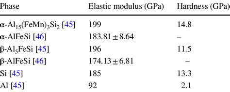 Elastic Modulus And Hardness Of Phases In Al Si Fe Mn Alloys Download Scientific Diagram