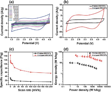 a CV and b CV curve at 50 mV s À1 and c rate capability at Download Scientific Diagram