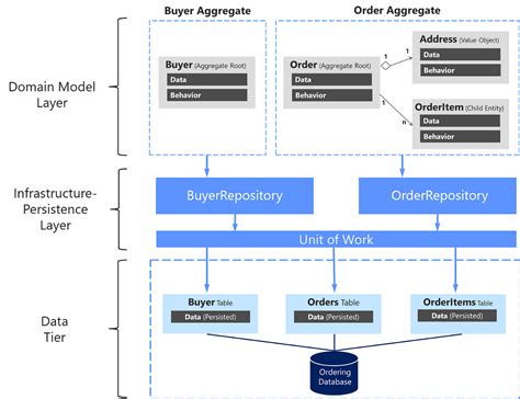 Unit Of Work Pattern Common Implementation Mistakes By Opflucker Medium