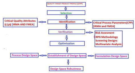 Qbd Enabled Optimization Of Solvent Shifting Method For Fabrication Of