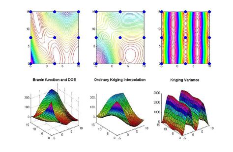 ordinary kriging of the branin hoo function function kriging mean