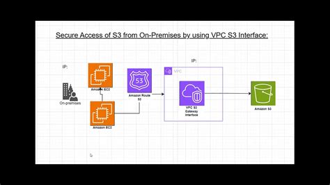 Hands On Lab With Secure Access To S3 From On Premises Using Vpc S3