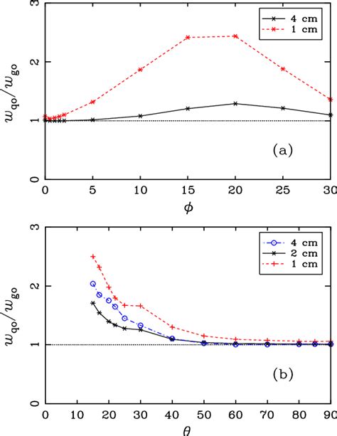 The Width W Of The Power Deposition Profile In Iter For Different Download Scientific Diagram