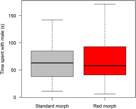 Duration Of Association With Males In Seconds Mean SE In Female Download Scientific Diagram