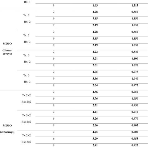 Performance Measures Of Both Siso And Mimo Systems Download