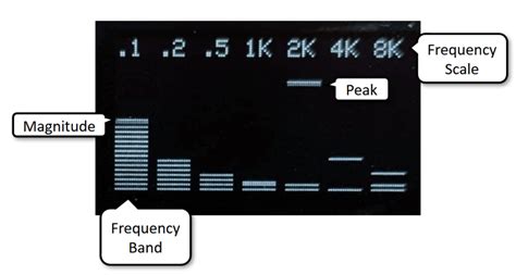 Spectrum Analyzer With Esp32 And Max4466