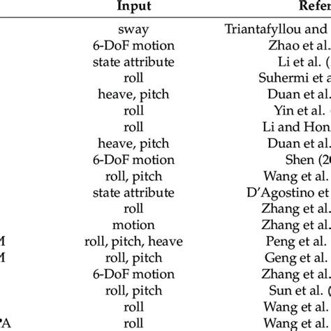 Summarization Of Machine Learning Models For Ship Motion Prediction Download Scientific Diagram