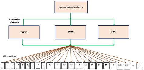 A Fuzzy Based Method For Objects Selection In Blockchain Enabled Edge