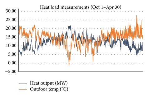 Hourly Heat Load Pattern In Relation To Outdoor Temperature In The Dh