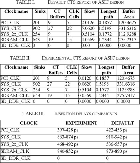 table ii from a robust cts algorithm using the h tree to minimize local skews of higher