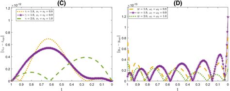 Subplot C Represents Absolute Error ‖zex−zapp‖ In Yt At Different Download Scientific