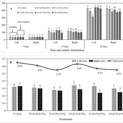 Root Length And Dry Mass Of Left And Right Side During The Seedling