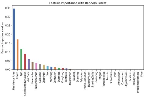 important features with random forest in combined dataset morogoro