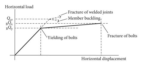Hysteretic Curve Of The Truss Wall Used To Retrofit Download