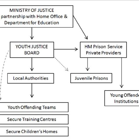 Structure And Jurisdiction Of The Youth Justice System Download