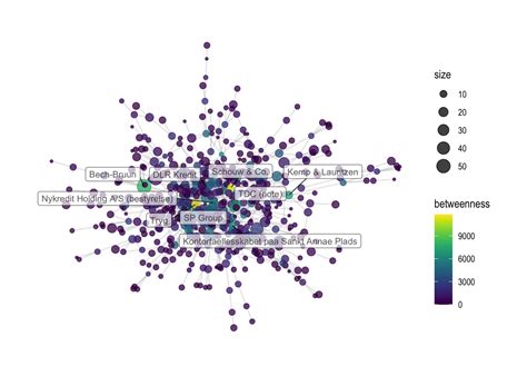Session 4 Analysis Of Node Centrality Measures · Alexander Gamerdinger