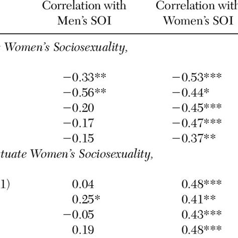 Are Sex Differences In Sociosexuality Associated With The Demanding Download Table
