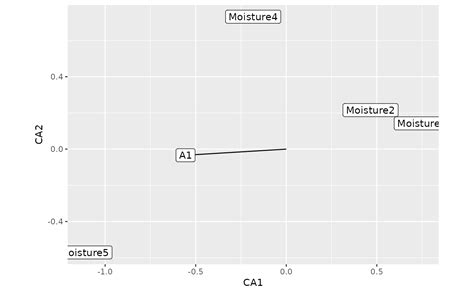 Ggplot Based Plot For Envfit Objects — Autoplotenvfit • Ggvegan