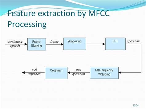 Speaker Recognition Using Mfcc Ppt