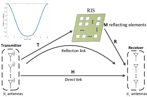 diagram of an ris aided mimo communication system download