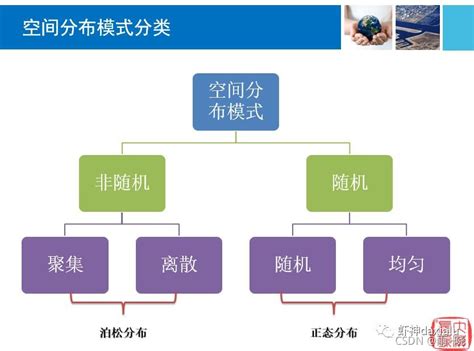 空间统计分析学习笔记lisa集聚图 Csdn博客