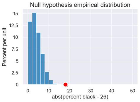 Hypothesis Testing CSCI 104 Data Science And Computing For All