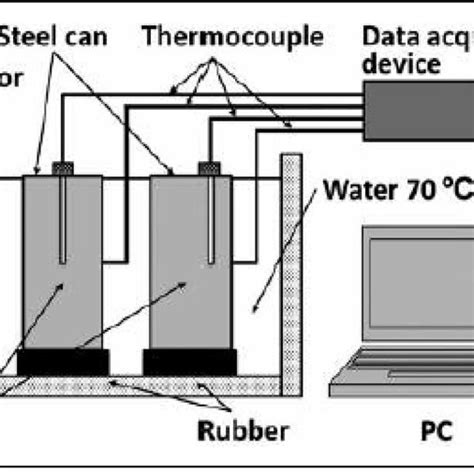 Schematic Of The Thermal Diffusivity Measurement Apparatus Download Scientific Diagram