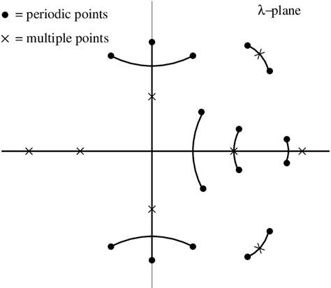 The Floquet Spectrum Of A Finite Gap Nls Potential Download Scientific Diagram