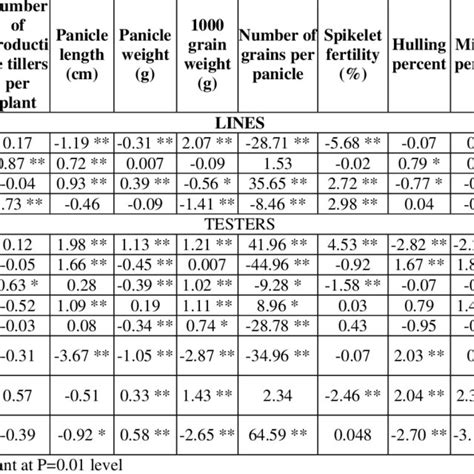 Estimates Of General Combining Ability Effects In Lines And Testers For