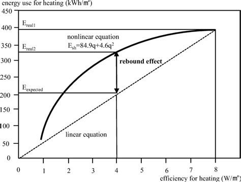 Rebound Effect In The Nonlinear Relationship Between Energy Use And