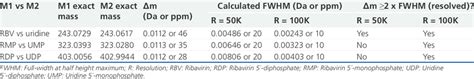 Calculation Of Resolving Power Required To Resolve Isobaric Mass Peaks