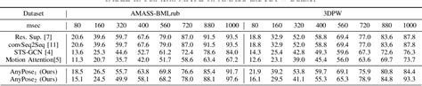 Anypose Anytime 3d Human Pose Forecasting Via Neural Ordinary