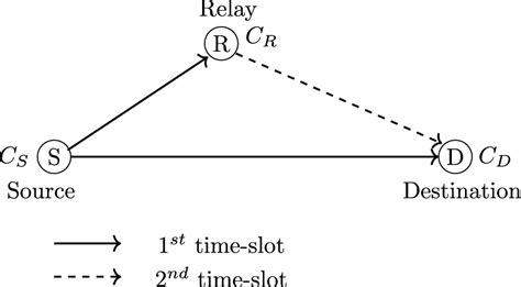 Coded Cooperation With A Single Relay Download Scientific Diagram