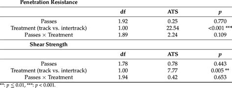 Non Parametric Anova Type Analysis Of Soil Penetration Resistance And