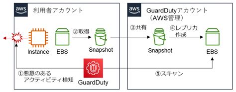 Amazon Guarddutyのマルウェア対策機能を使用する＆通知方法 Nriネットコムblog