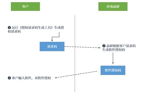 教程：如何生成授权请求码 济南晶研自动化设备有限公司