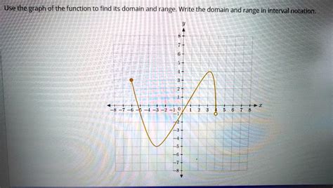 Solved Use The Graph Of The Function To Find Its Domain And Range Write The Domain And Range In