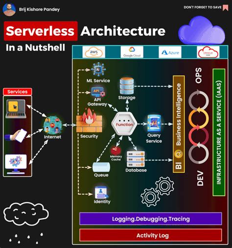 What Is Serverless A Guide To It Rajesh Kumar Posted On The Topic Linkedin