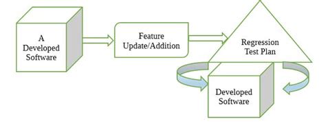 Development Testing Vs Regression Testing In Sdlc Model