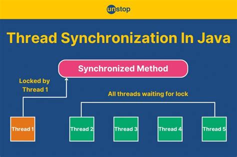 Java Multithreading Synchronization Programmingtips Fortunecloud