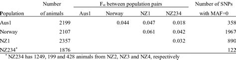 Mean Fst Values Between Pairs Of Populations Download Scientific Diagram