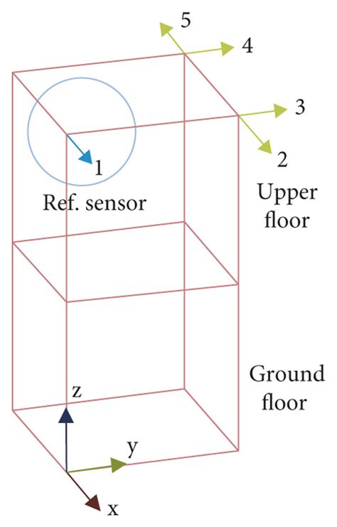 Sensor Placements Of Two Story Houses A 1st Test B 2nd Test C