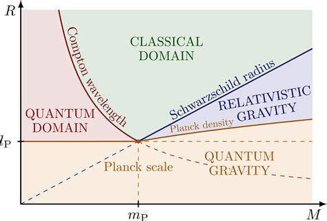 Physics Domains At Different Spacetime Scales And The Bronshtein Cube
