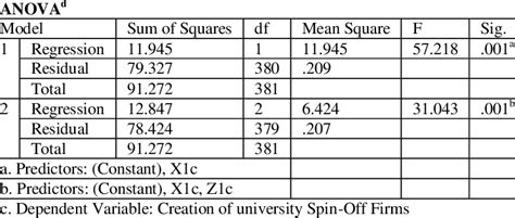 Moderating Effect Of University Context On Entrepreneurial Download Table