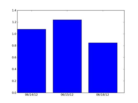 Python How To Create A Bar Graph From Csv With Dates As The X Axis Stack Overflow